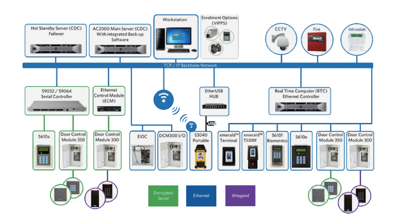 AC2000 Airport - Acess Control Solution - Tyco India